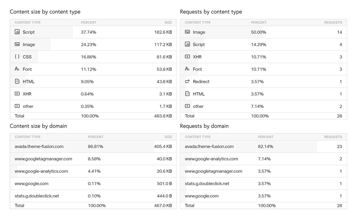 Performance Testing using Pingdom – Avada Website Builder