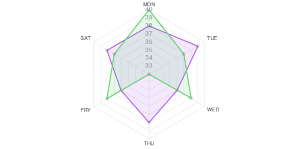 Chart Element – Avada Website Builder